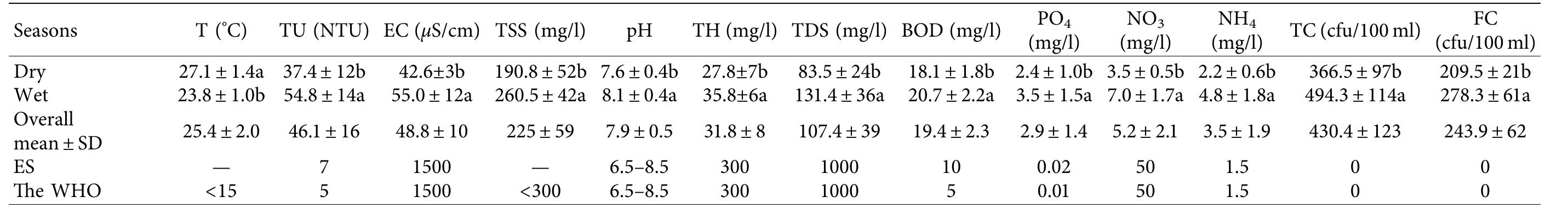 Tu: turbidity unit, ntu: nephelometric turbidity unit, tss: