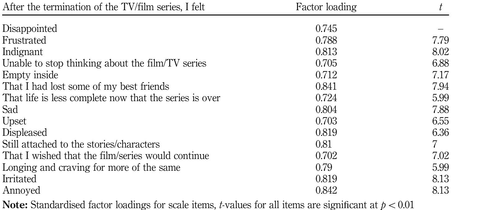 Table 3 - Post-series depression: scale development and