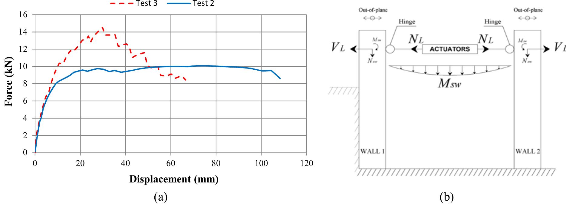 (a) experimental envelopes of test 2 and test 3: point load