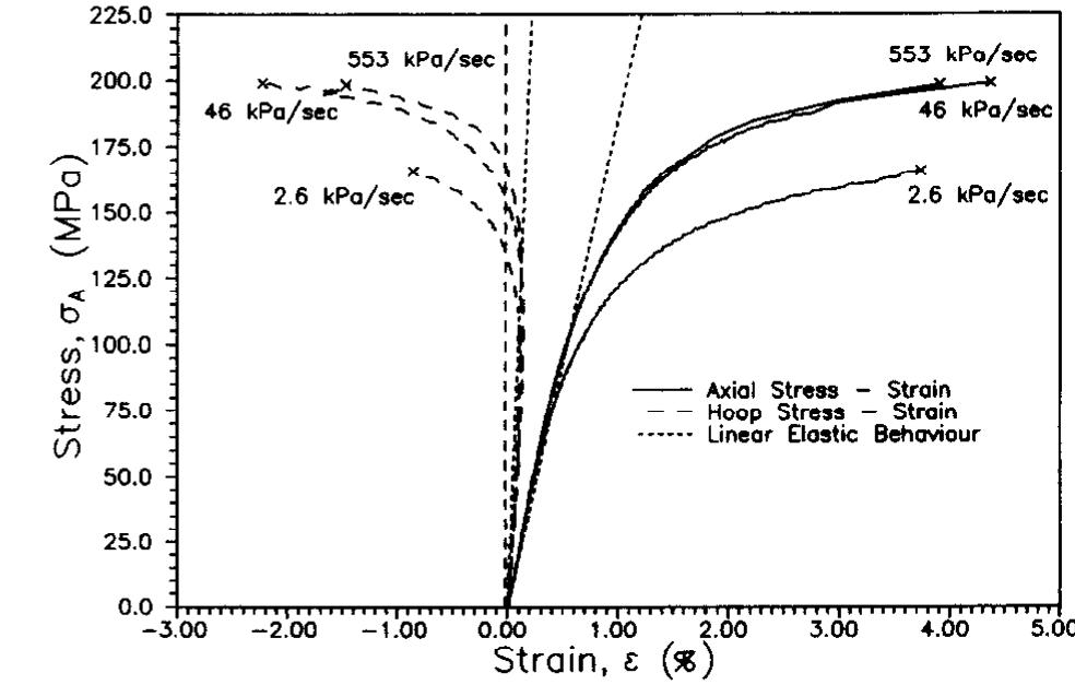 Figure 5 - from The rate-dependent behaviour of ± 55