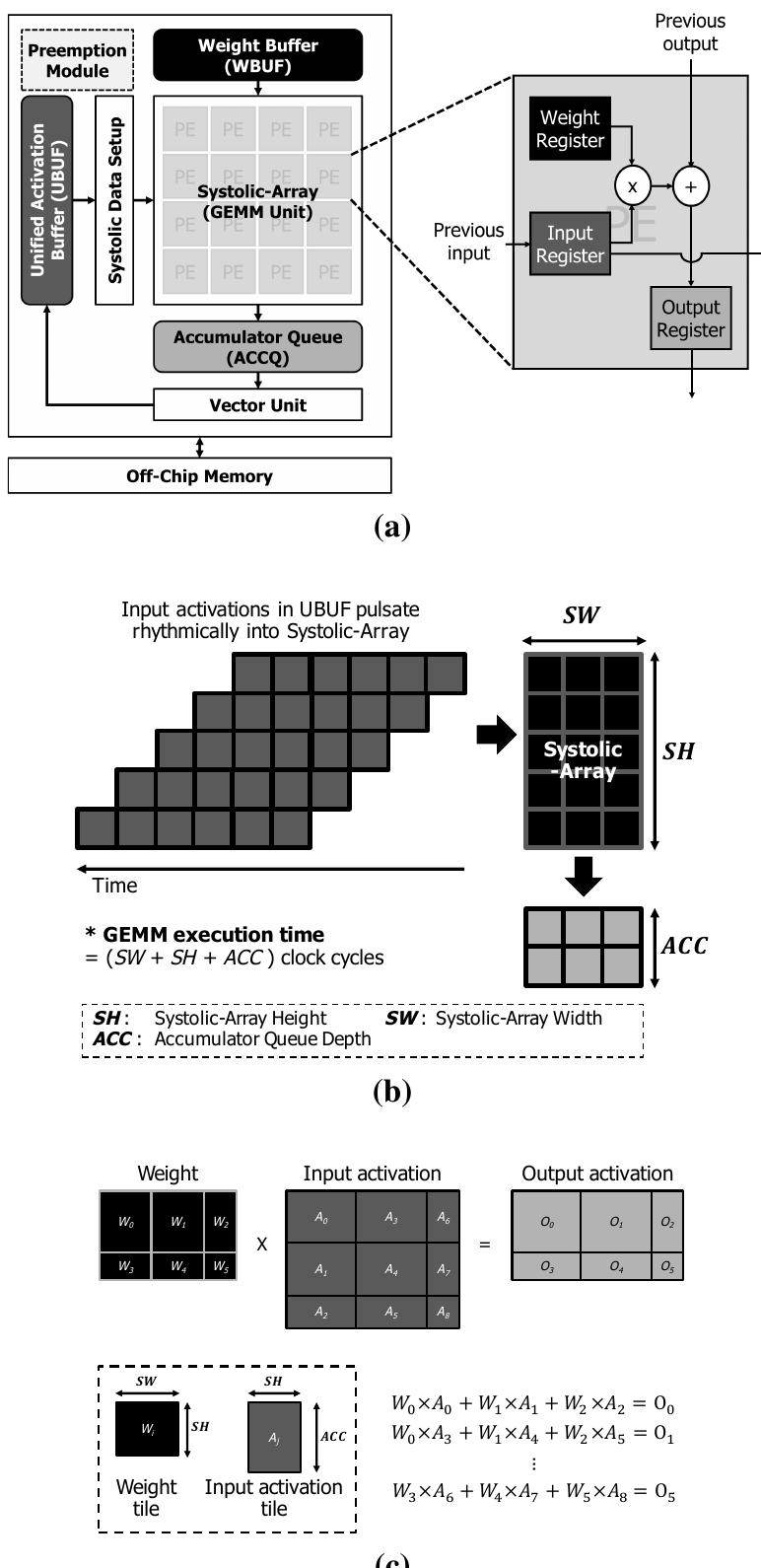 (a) systolic-array based microarchitecture, (b) the weight-
