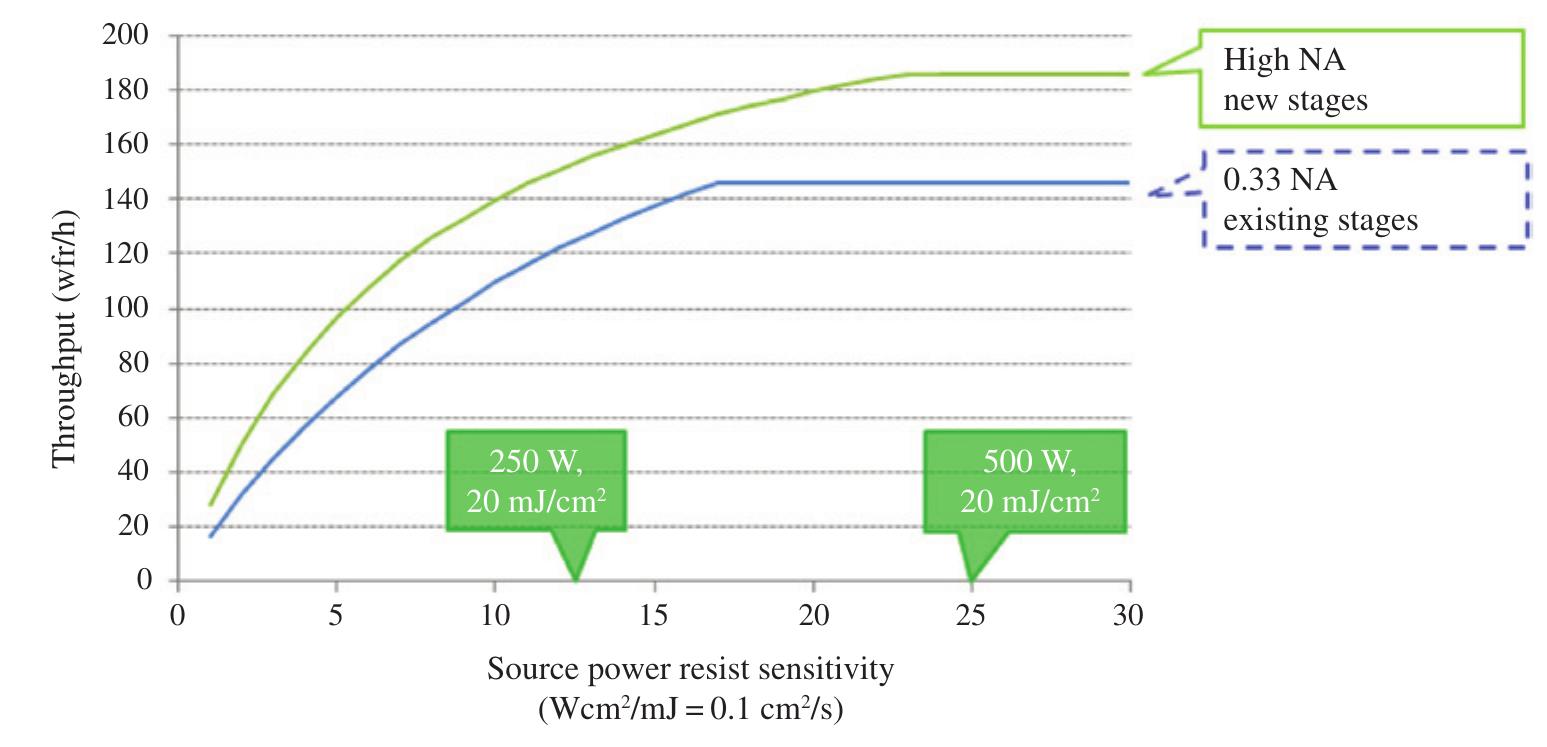 Typical wafer throughput model used to estimate source power