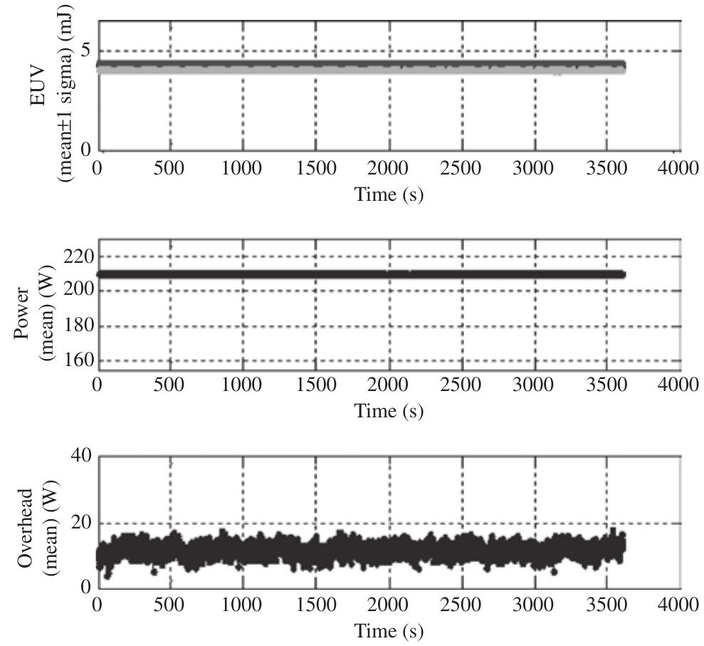 Stable operation of the asml-cymer lpp source at 210 w for