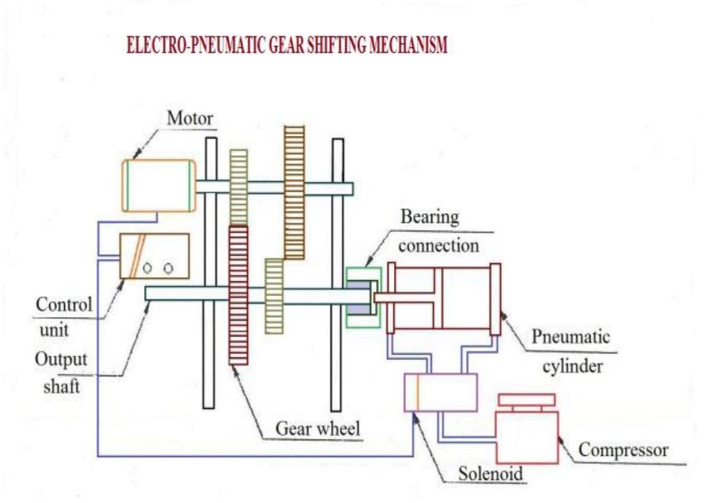 The pneumatic circuit is as shown in fig.2, the motor is