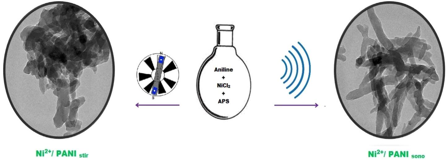 Schematic diagram of the ni?*/pani formation through