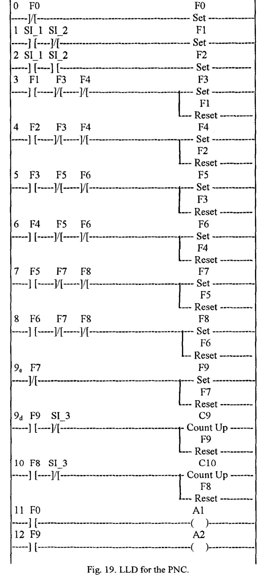 The ladder logic diagram, shown in fig. 19, is obtained for