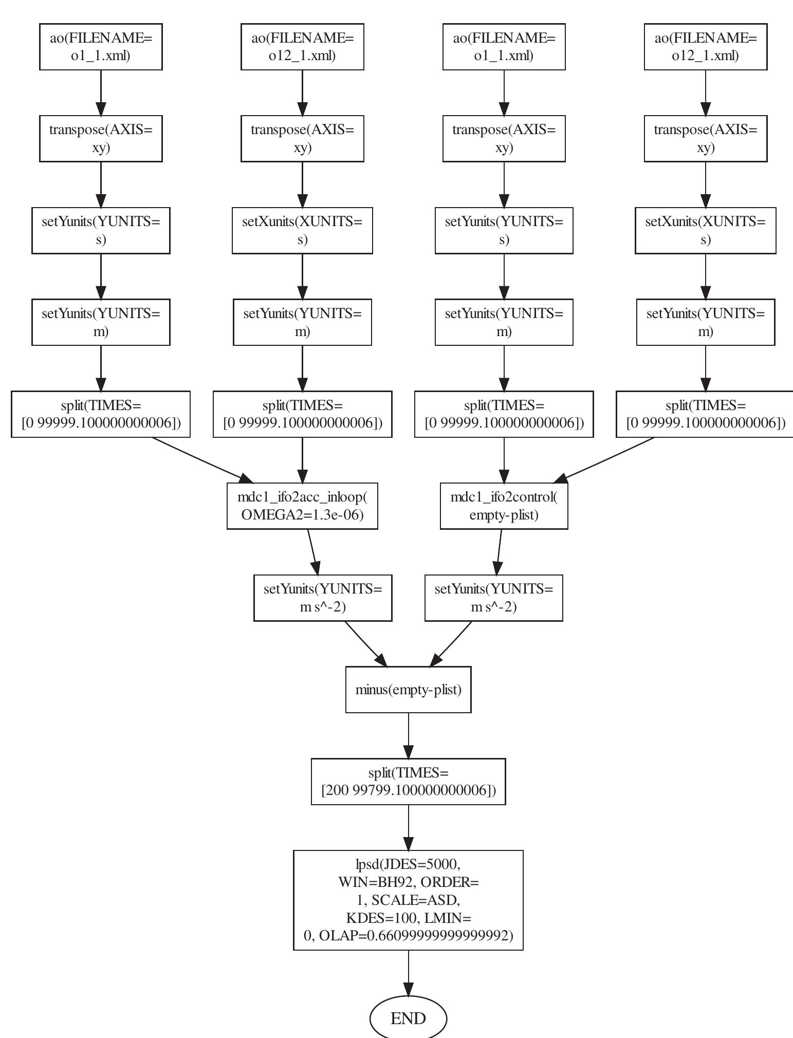 History tree of mdc! signal processing pipeline. the tree is