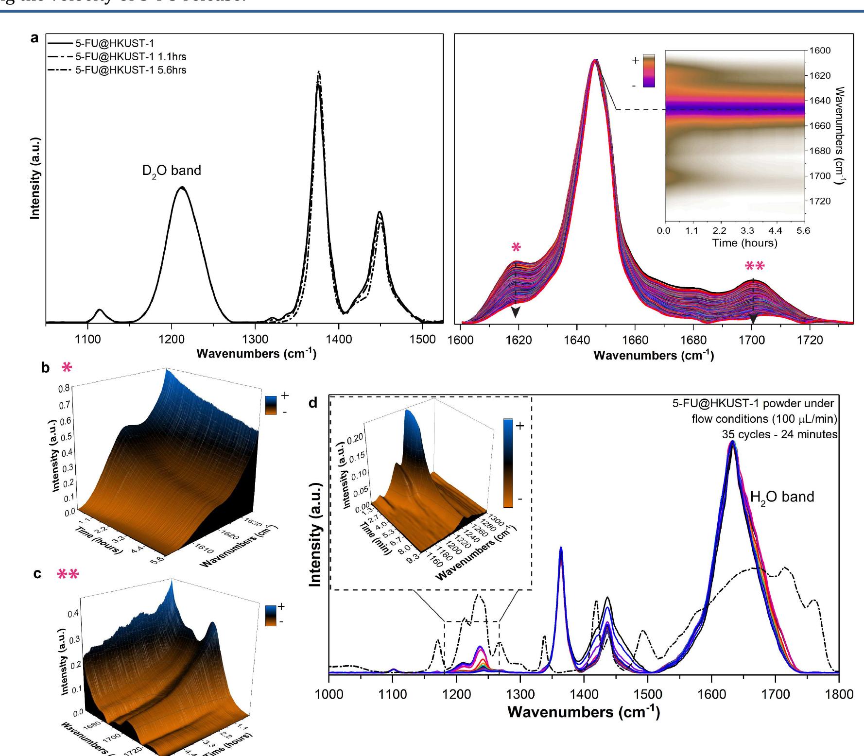 Flow-cell measurements of powder samples. (a) time-resolved