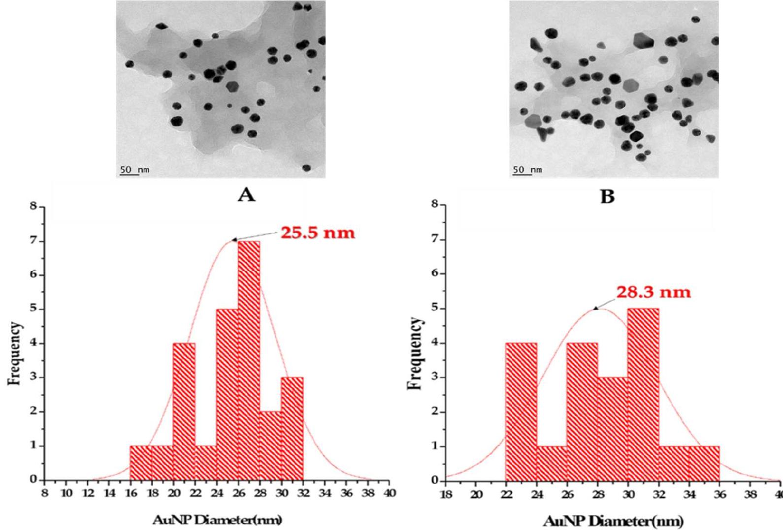 Hrtem analysis of shape and size distribution of