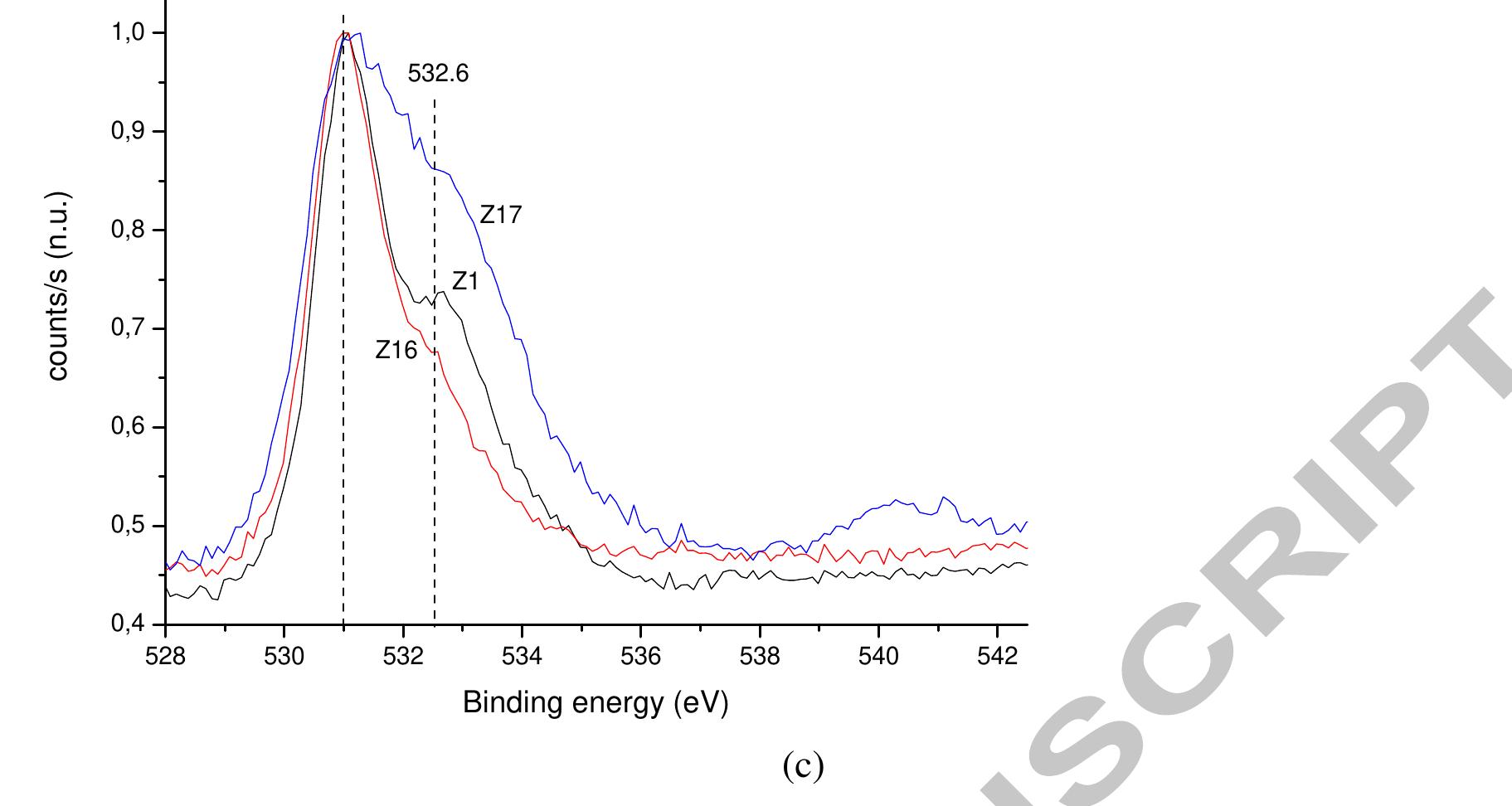 (a) survey xps spectrum from nps. (b) xps spectra of the