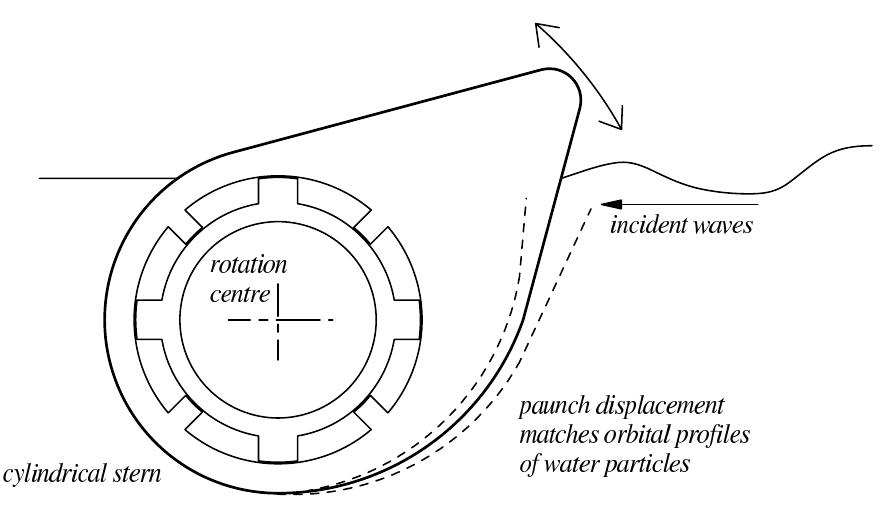 Duck profile (adapted from [1]) showing early spline-pump