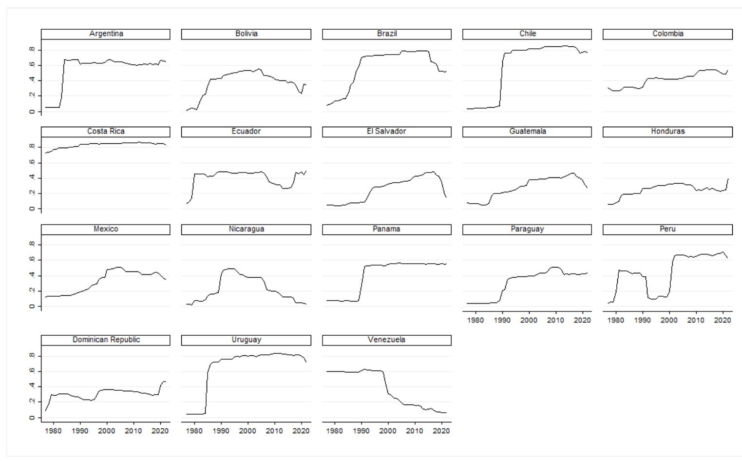Source Own Elaboration Based On V Dem Dataset Version 13