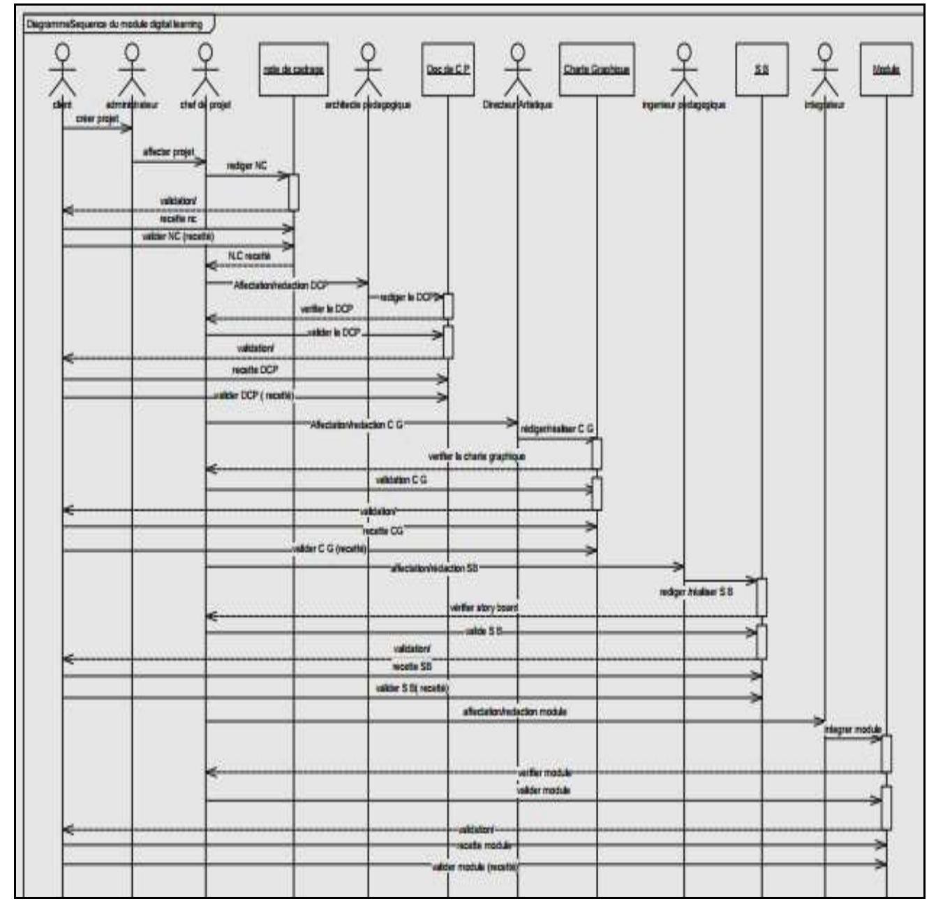 Sequence diagram: digital learning module sequence diagram: