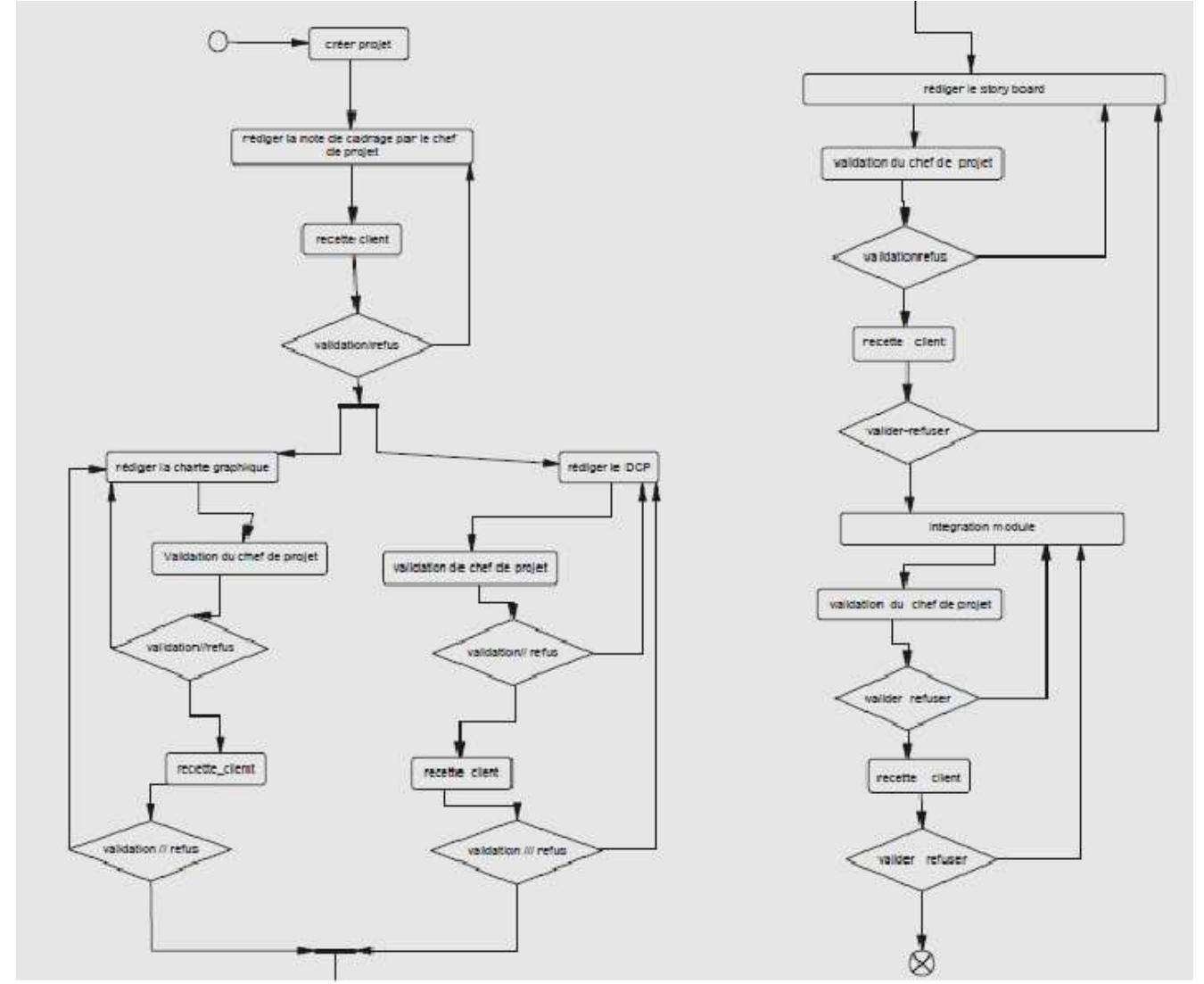 Activity diagram of the digital learning module activity