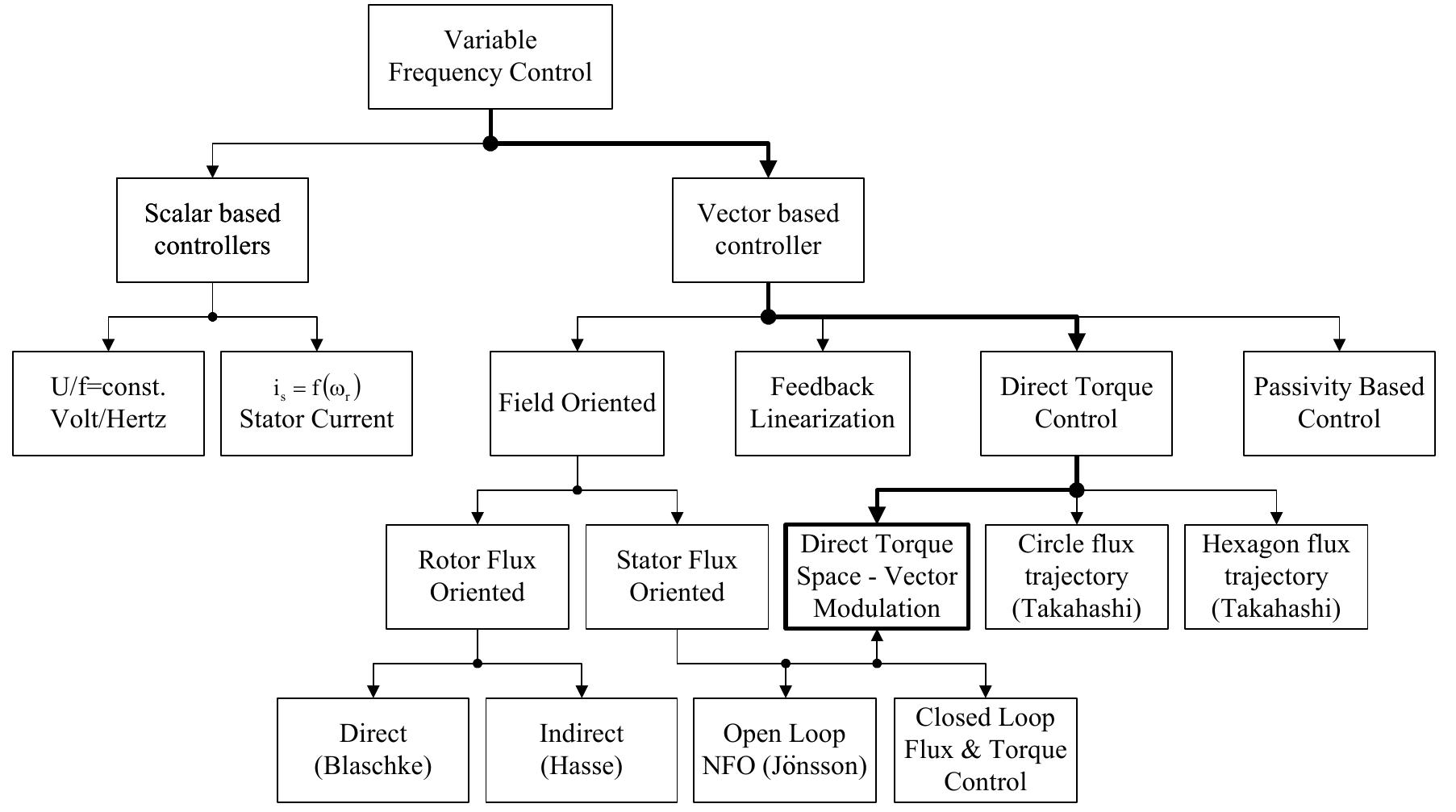 1. general classification of induction motor control methods