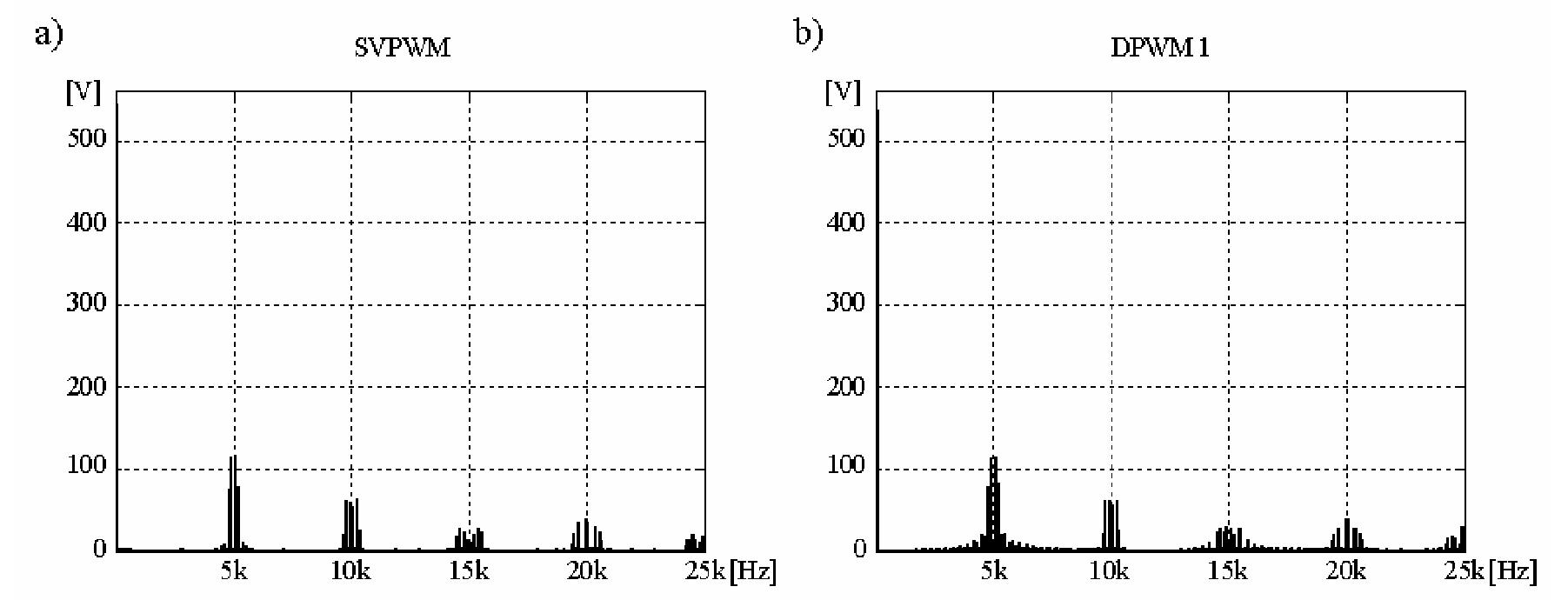 17 for the svpwm and dpwm1 methods. fig. 2.17. the output