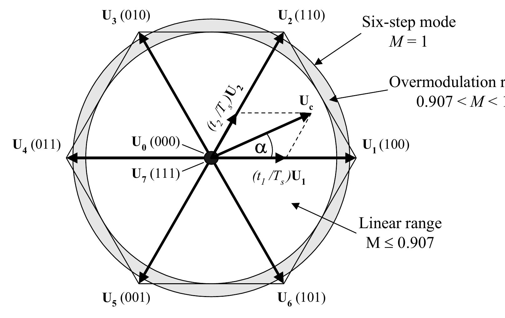 20. definition of the overmodulation range region is a