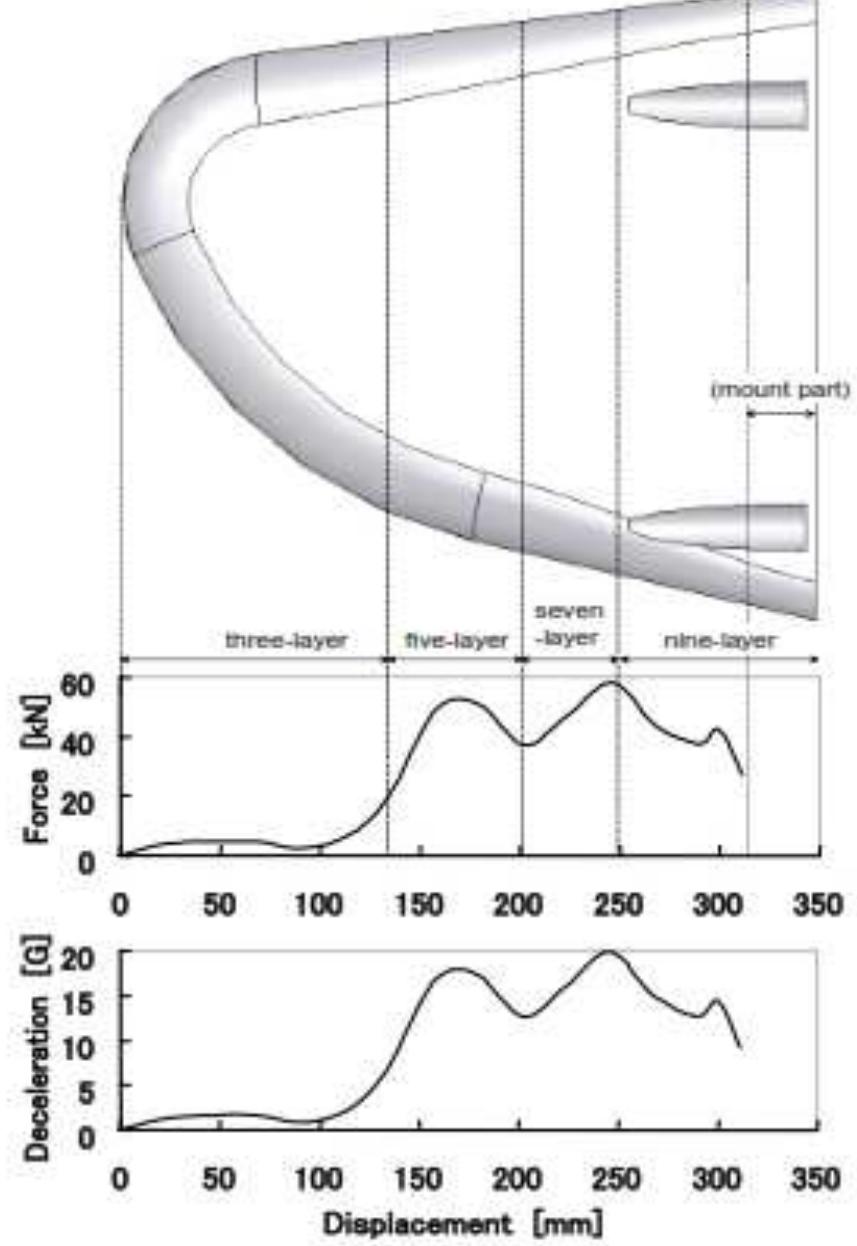 Figure 5 - Design and Analysis of Impact Attenuator: A