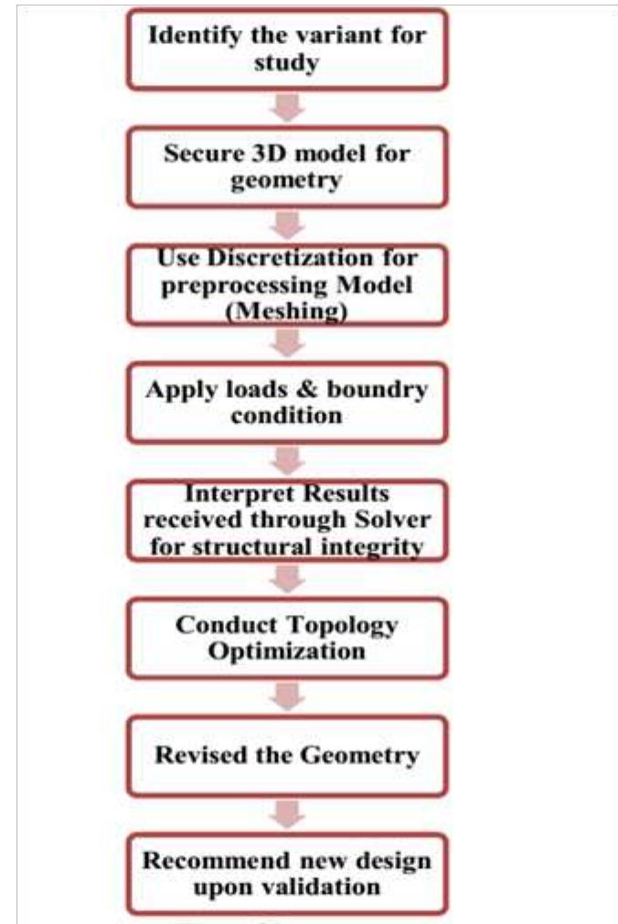 Design optimization flowchart simulation and optimization of