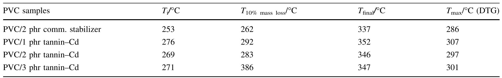 Table 2 - from Thermal stabilization of polyvinyl chloride
