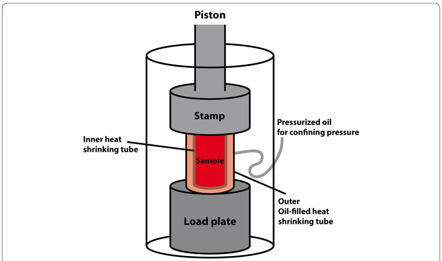 Schematic triaxial testing device with its main components
