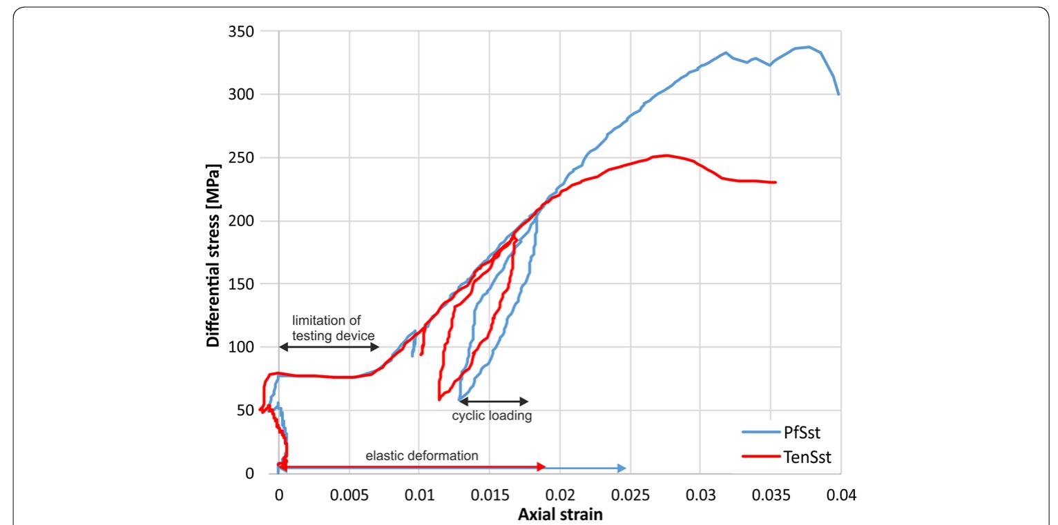 Exemplary differential stress—strain curves for pfsst and