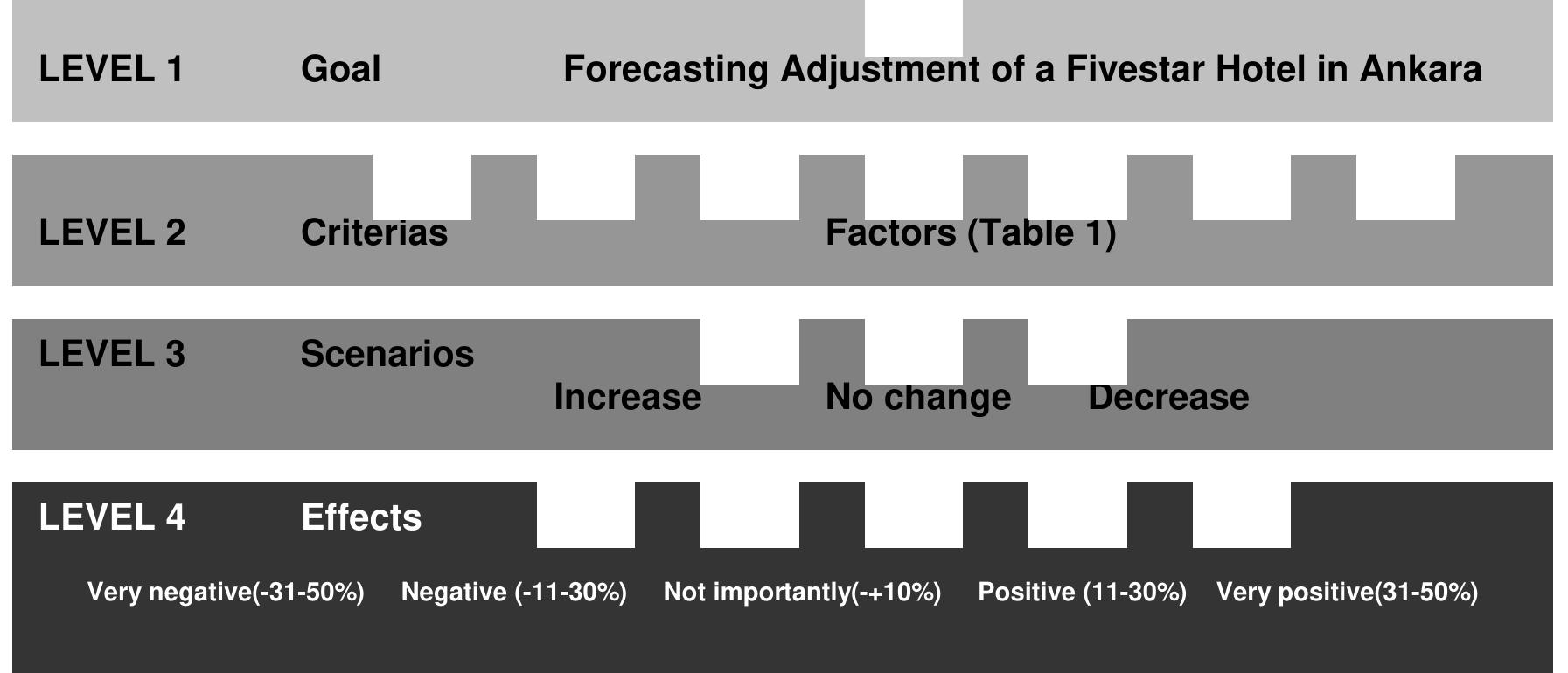 The ahp hierarchy that used for forecasting adjustment, was