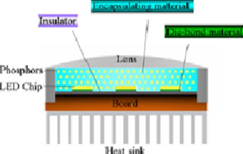 Schematic diagram of a conventional led package structure