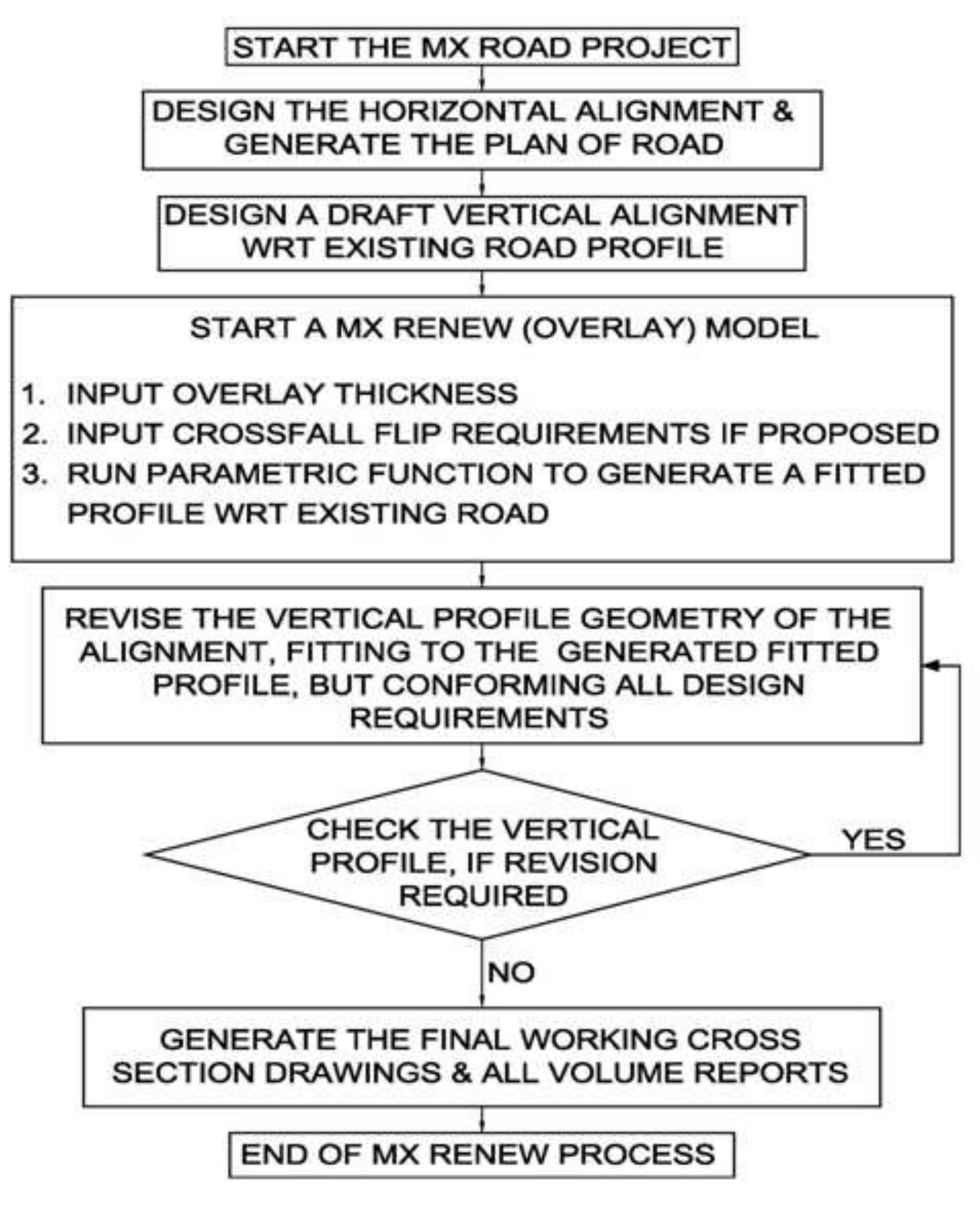 Flow chart showing overlay design process in mx road overlay
