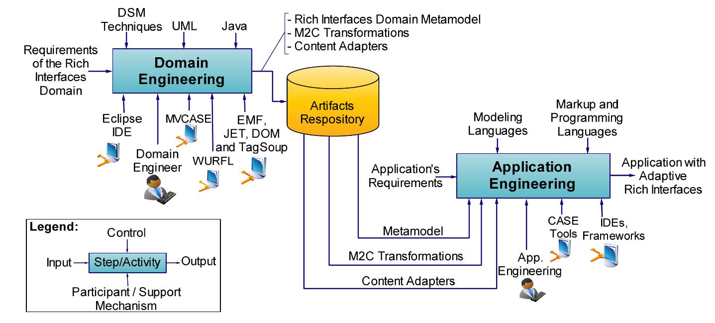 As shown in the structured analysis and design technique