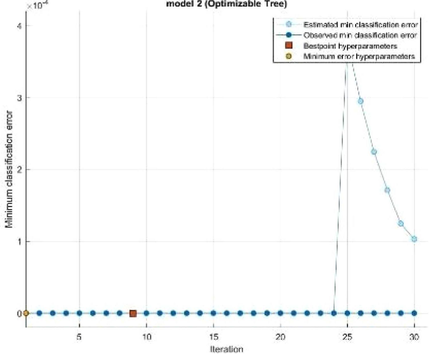 Optimizing model for predicting failures in inverter 1