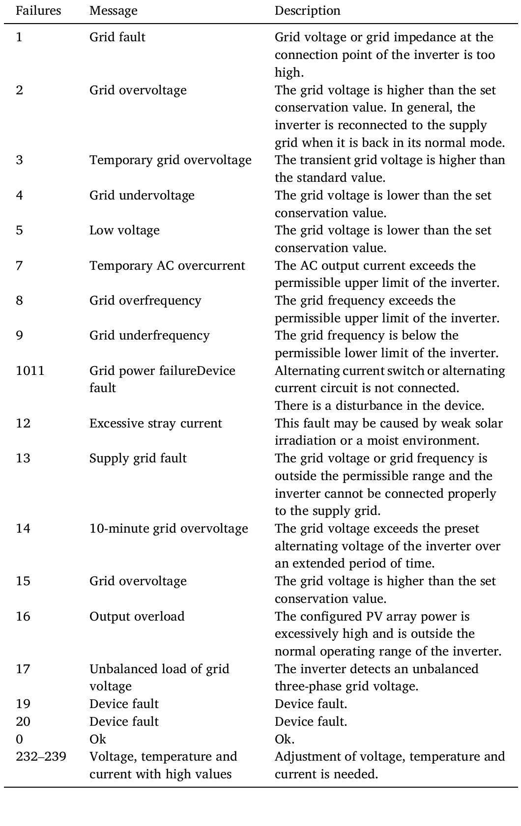 Classification of the types of failures according to the