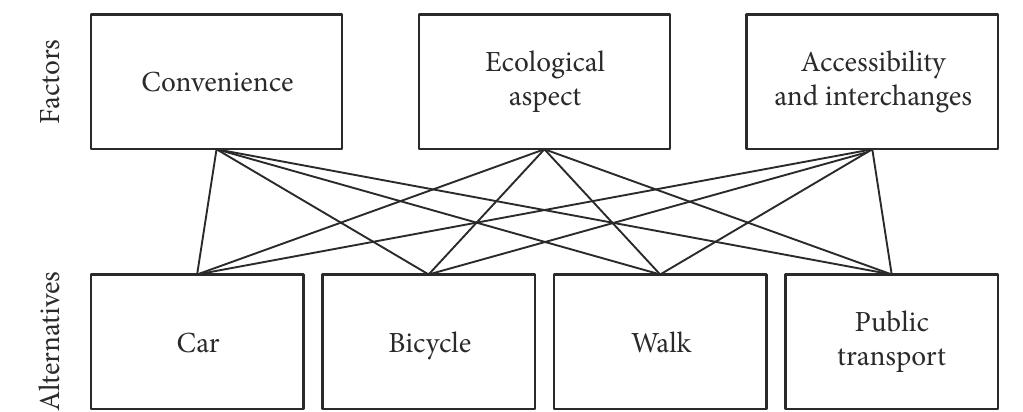 The set of criteria and the set of alternatives the