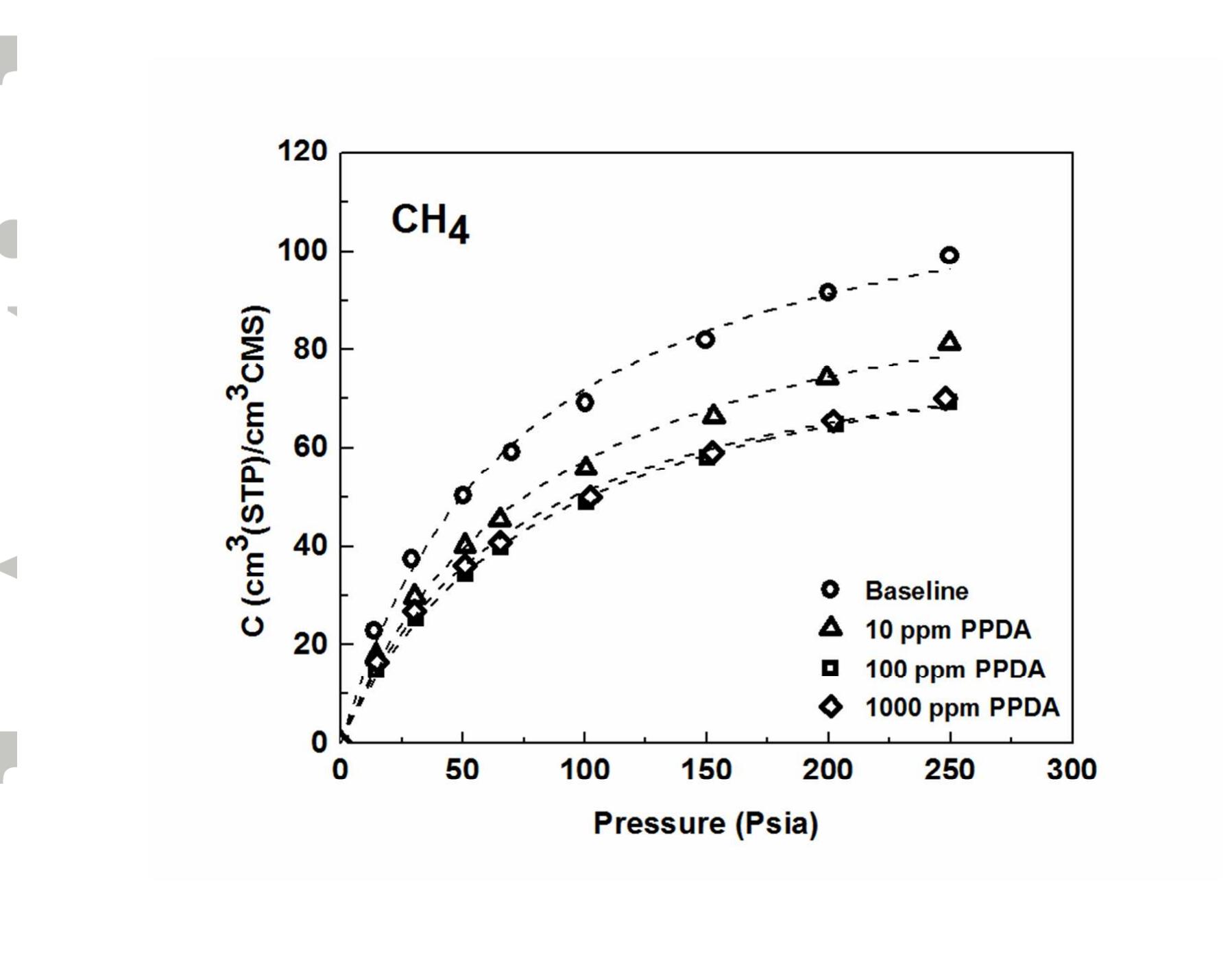 Figure 20 - Tuning carbon molecular sieves for natural gas
