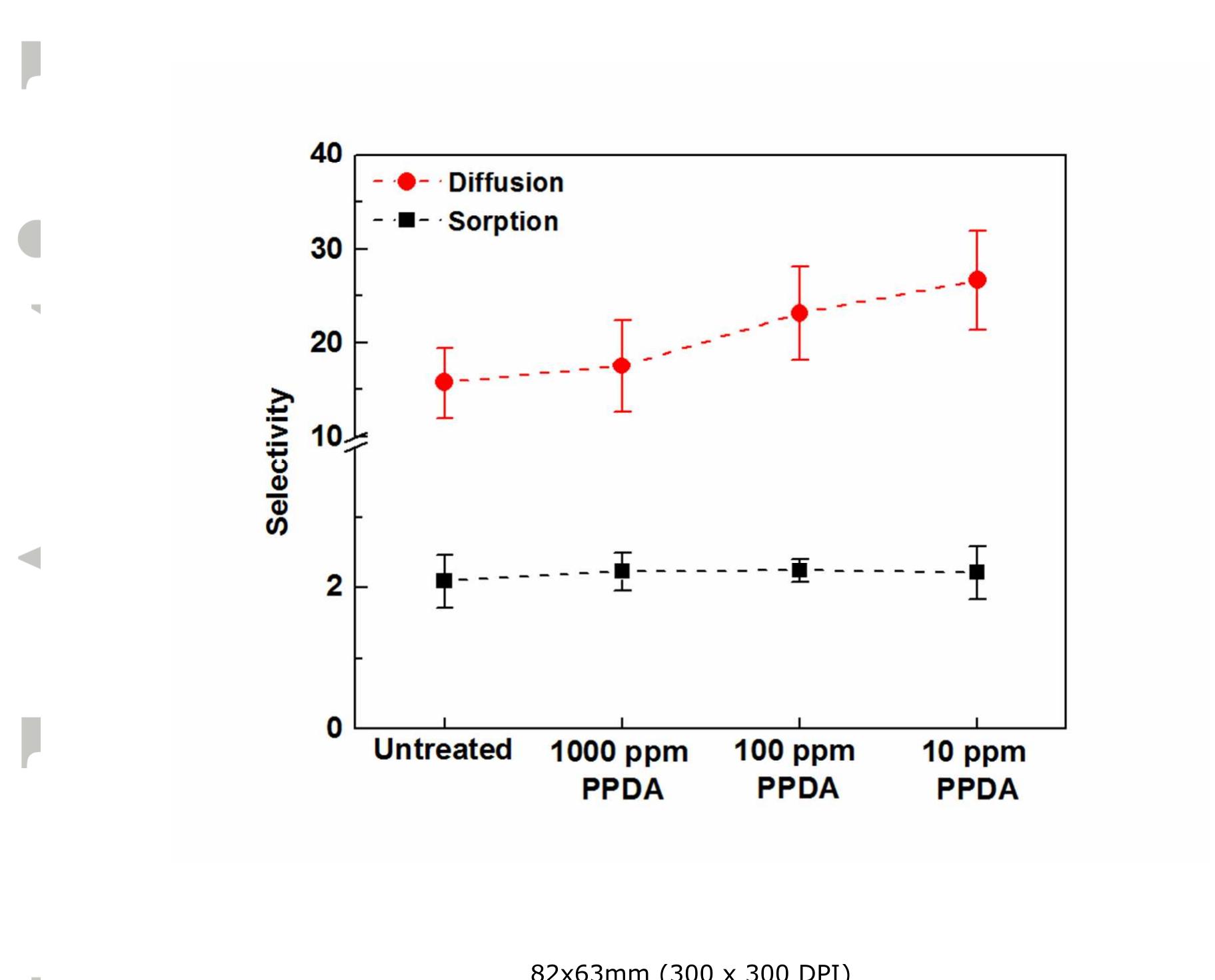 Figure 21 - Tuning carbon molecular sieves for natural gas