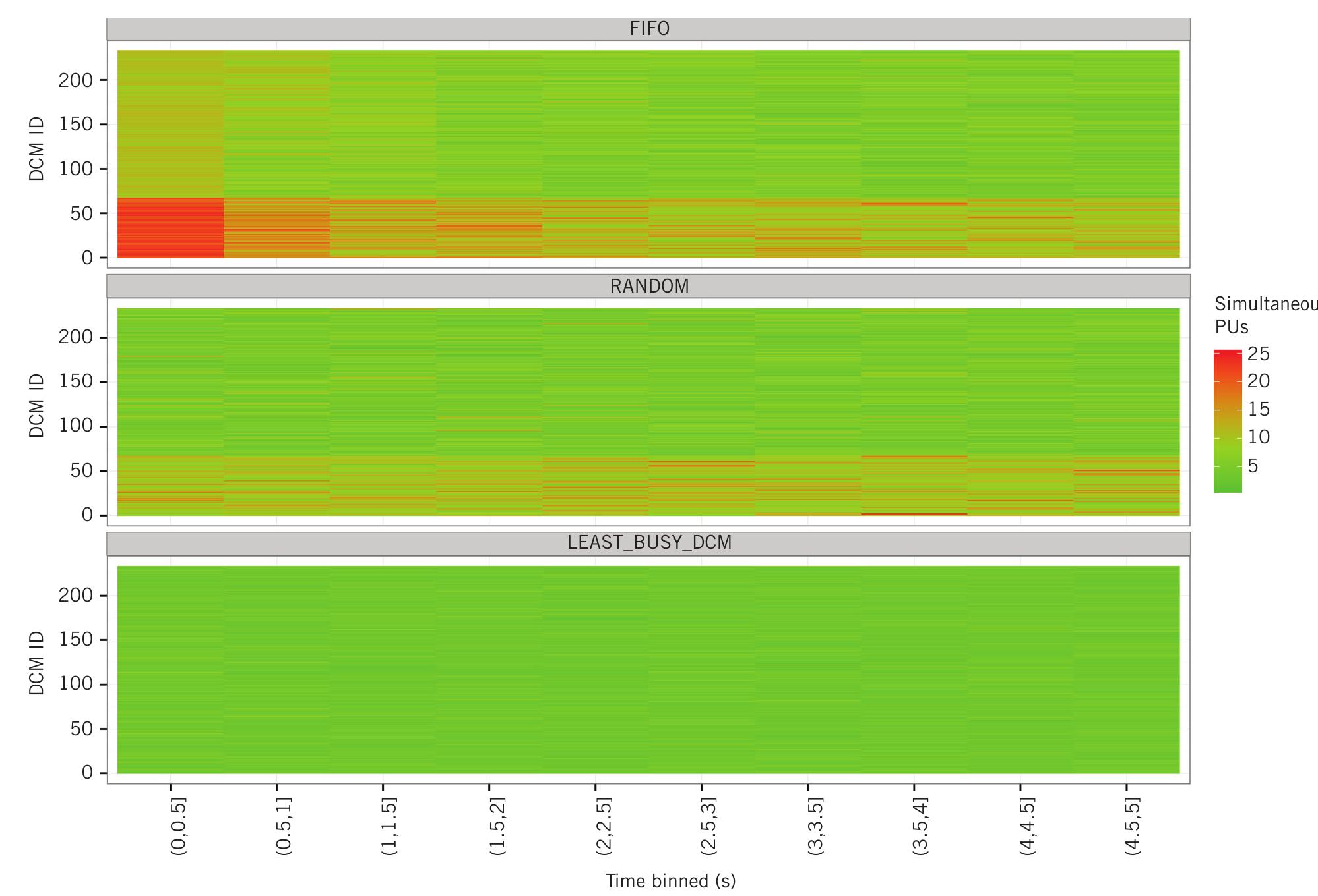 Heatmap of the load in the hlt farm for different hltsv