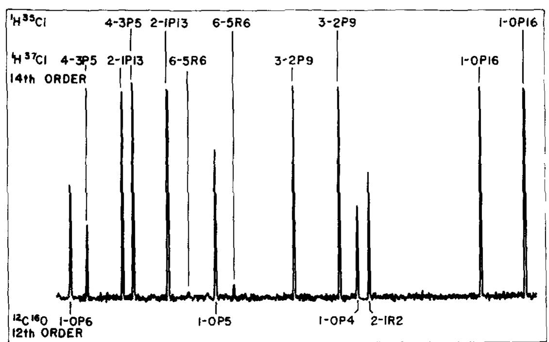 The reaction of hydrogen and chlorine took place in a pyrex