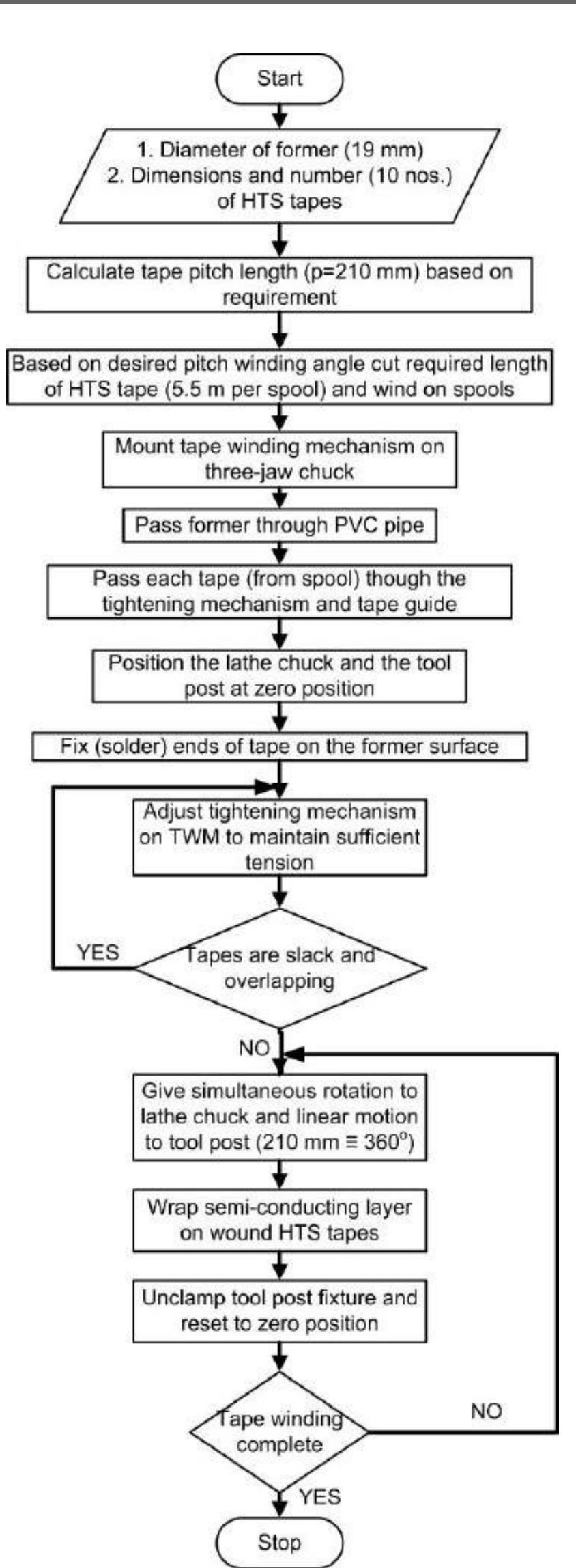 Flow chart for tape winding procedure.