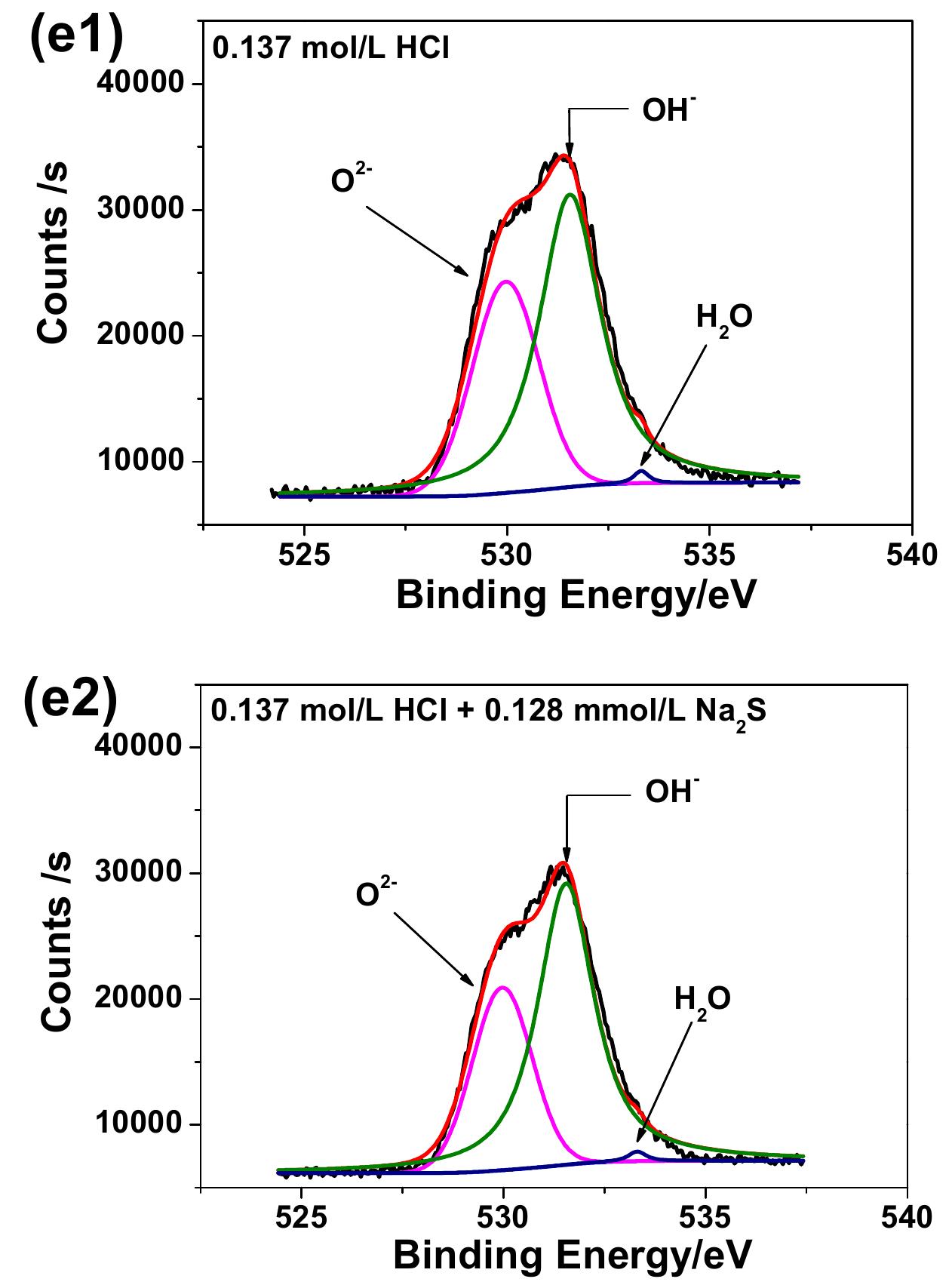 High-resolution scanning xps spectra of passive films on