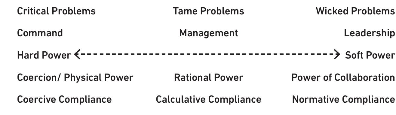As depicted in figure 1, grint portrays this relationship as