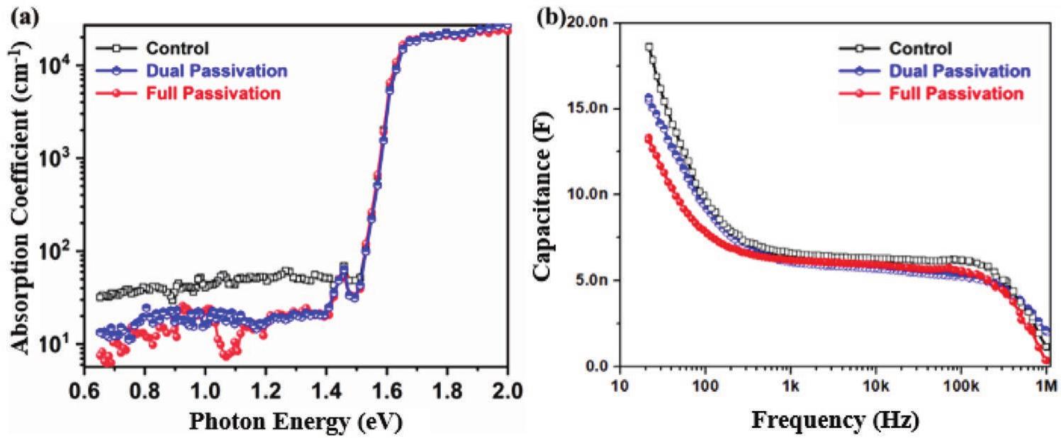 A) the pds spectra of perovskite films and b) the cf curves