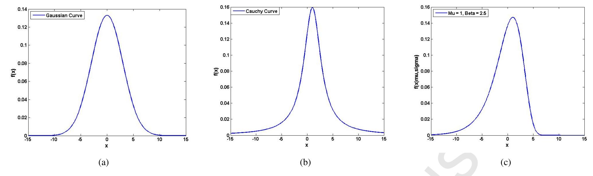 (a) gaussian distribution curve, (b) cauchy pdf curve, (c)