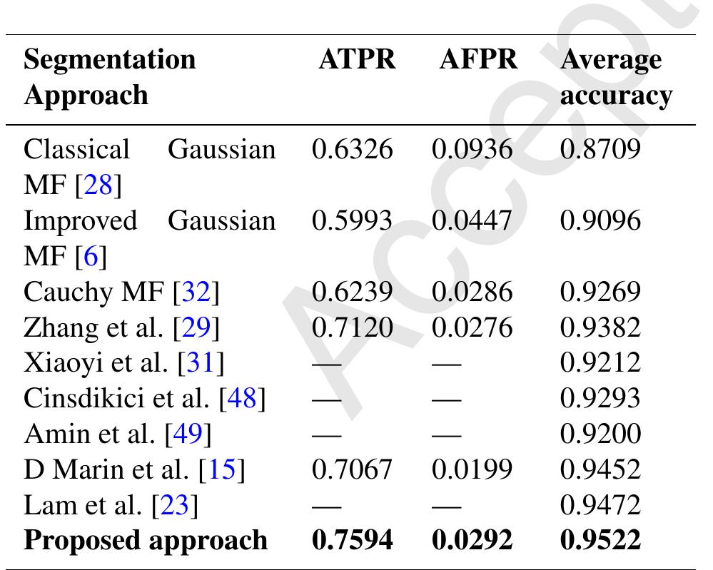 Table 3 - Retinal blood vessels segmentation by using Gumbel