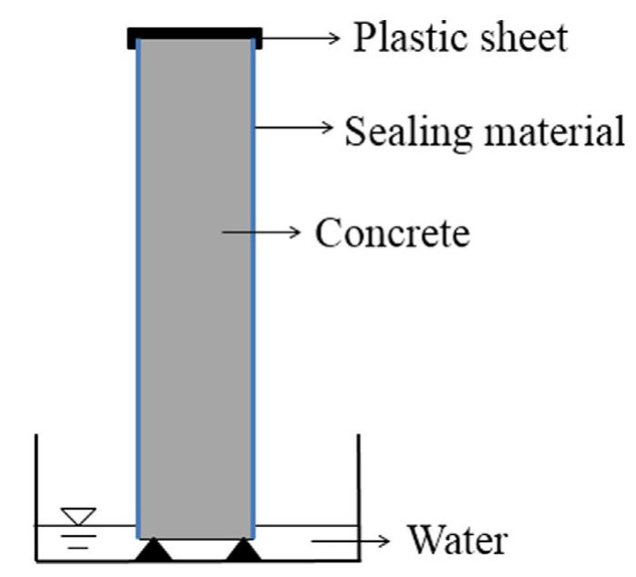 Experimental setup for capillary absorption test. the