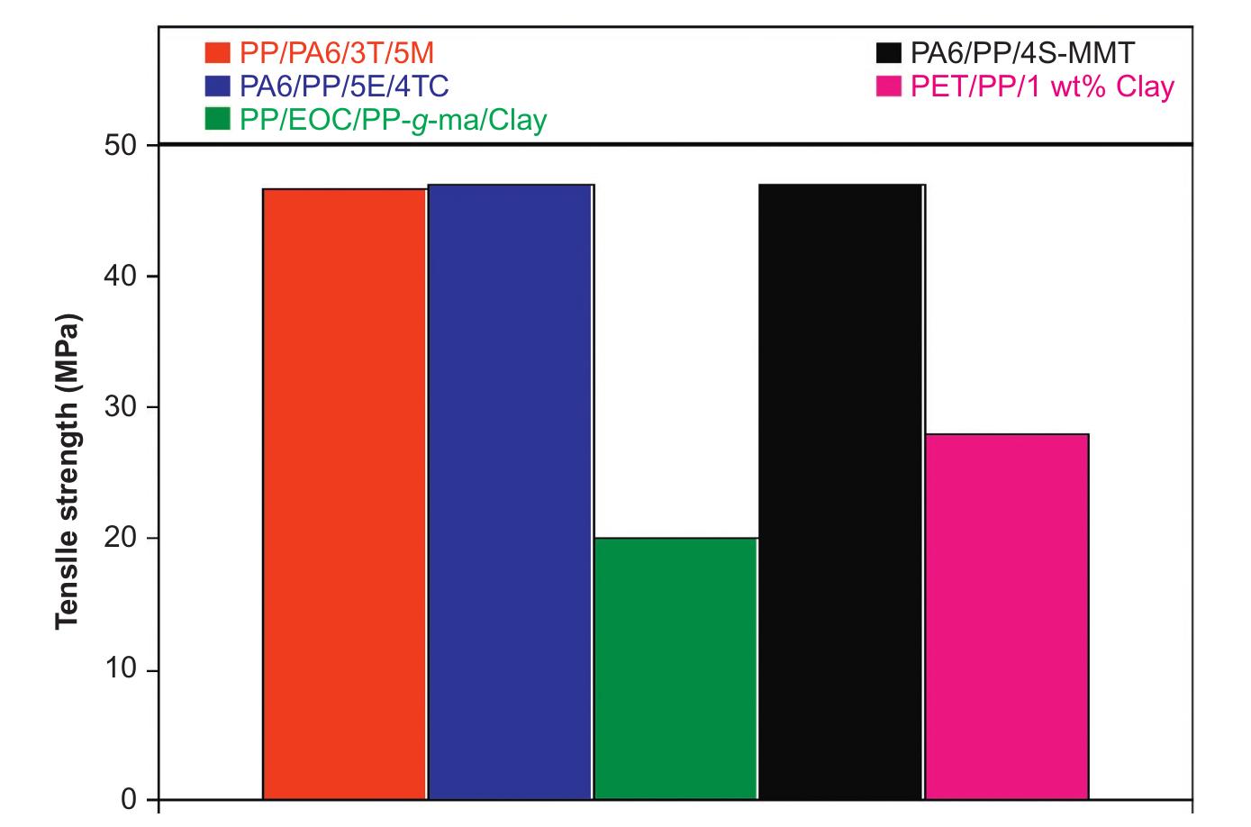 4 wt% organoclay (4tc), 3 wt% tio2 (3t), 5 wt% maleated