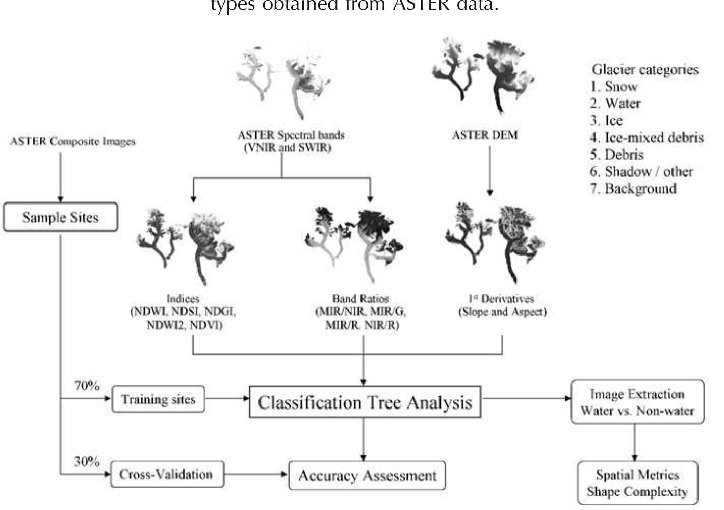 Flowchart showing classification of supraglacial cover types