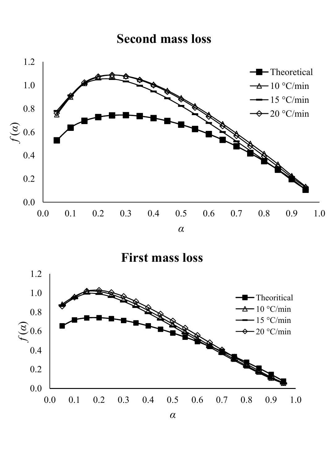 (PDF) Kinetic Study of the Thermal Decomposition of Potassium Chlorate ...