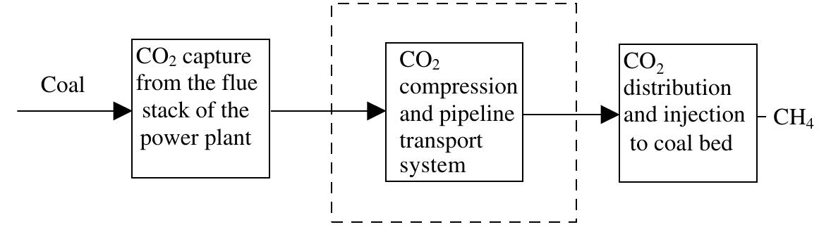 Typical process steps for enhanced coal bed methane (ecbm)