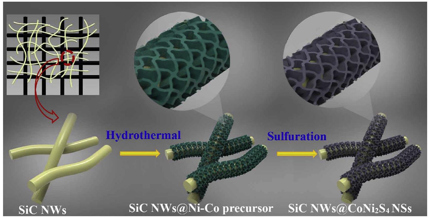 Schematic diagram of the fabrication process of the sic