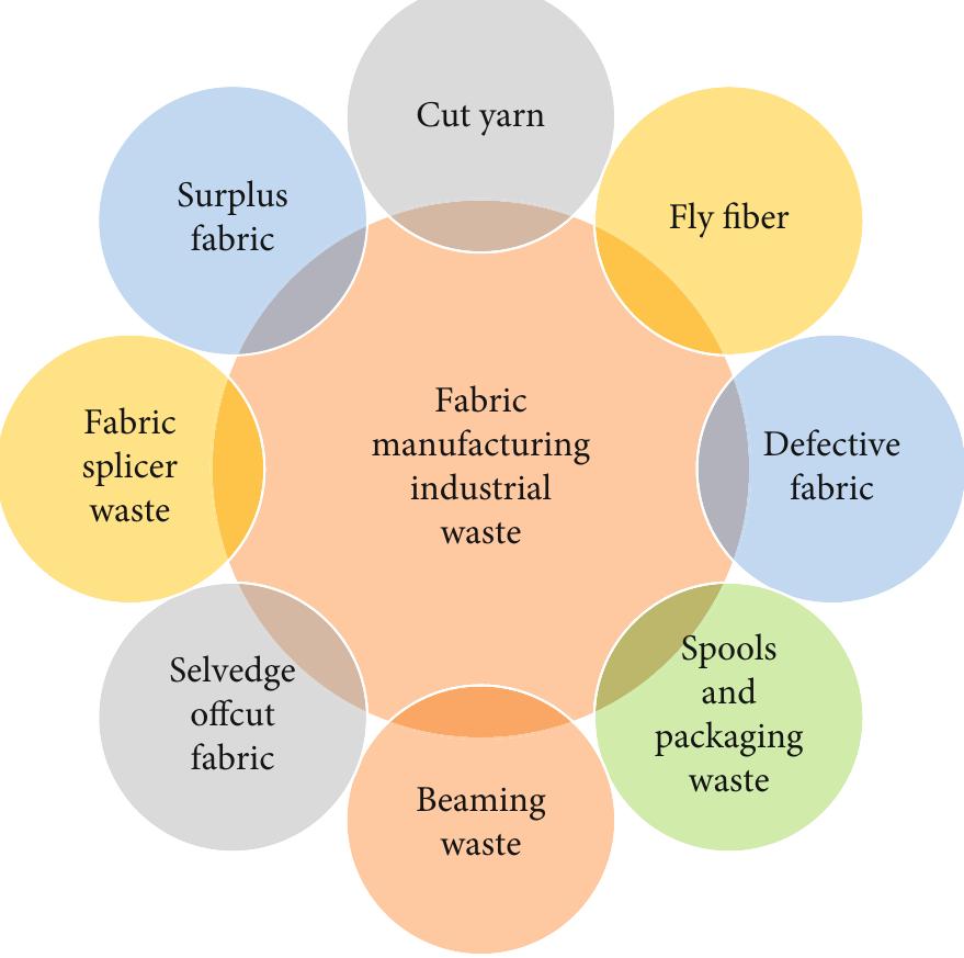 Ficure 4: fabric manufacturing industrial waste. figure 3: Ficure 4: fabric manufacturing industrial waste. figure 3: